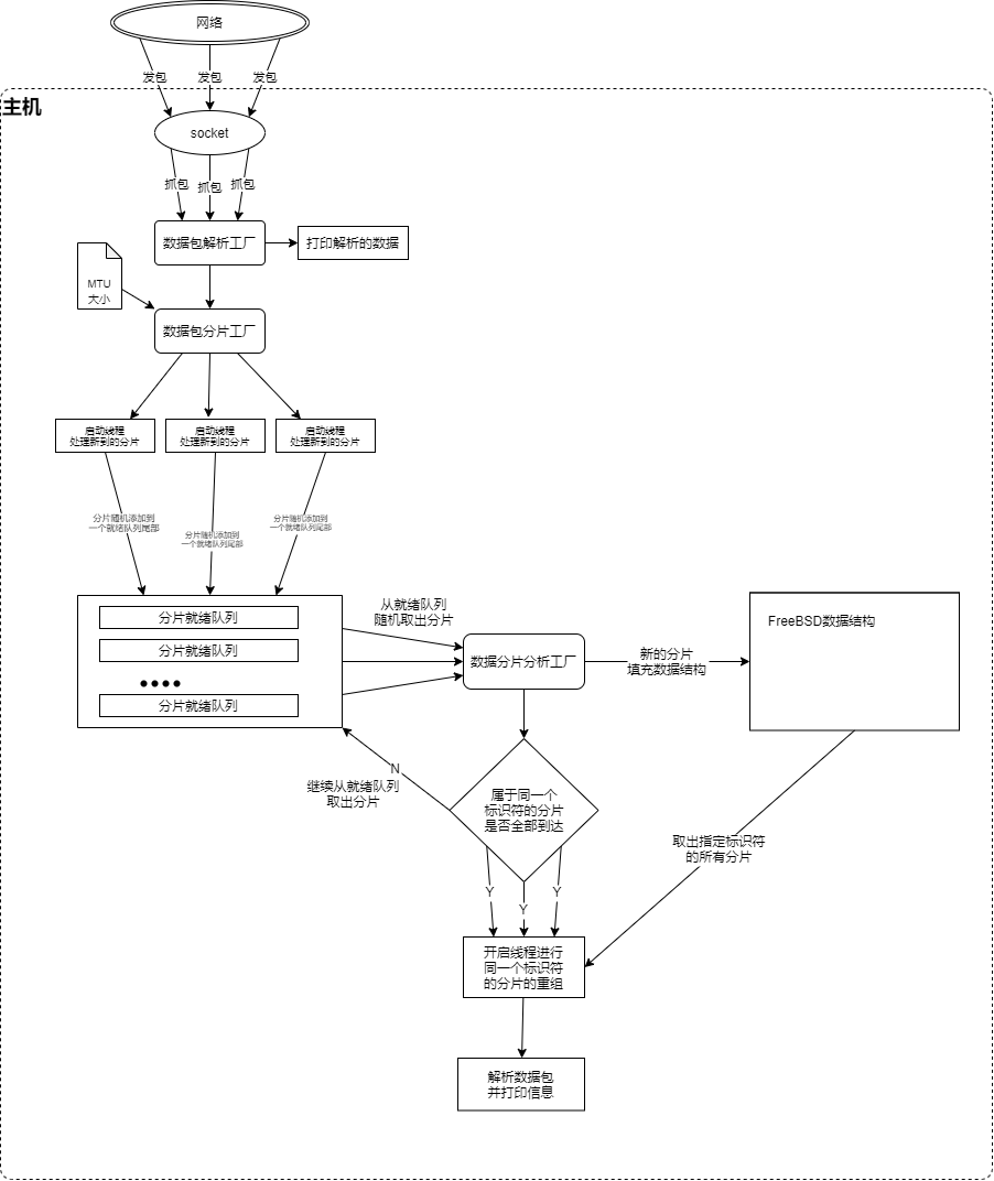 GitHub - fang160758/FreeBSD: 基于Linux利用socket抓取原始数据包进行解析并模拟了数据包在网络上的封装、发送、接收。最后根据FreeBSD算法思想实现了IP ...